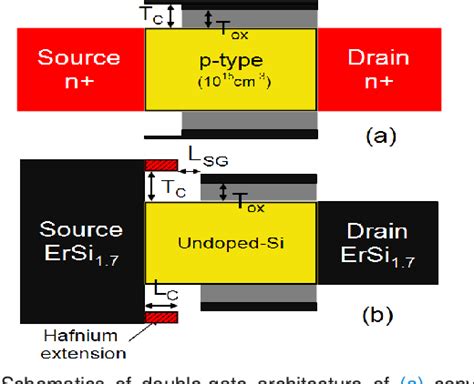Figure 1 From Dielectrically Modulated Source Engineered Charge Plasma Based Schottky Fet As A