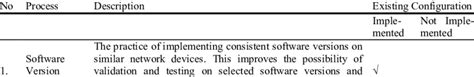 Configuration Process Assessment Download Scientific Diagram