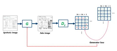 Github Rebelgiri Thesis Domain Adaptation Of Synthetic Document Images Using Neural Networks