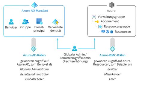 Grundlagen Von Azure Active Directory Und Azure Diensten Oneconsult Ag