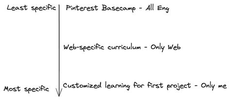 Best Practices While Creating A Code Challenge For Your Company By