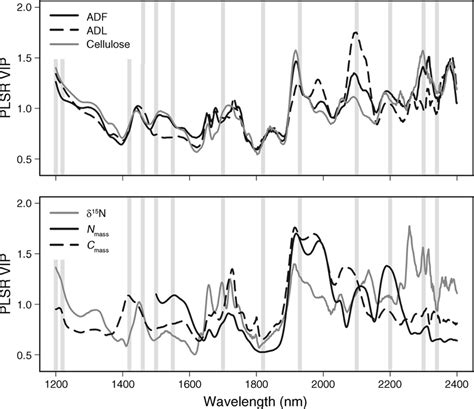 The Plsr Model Variable Importance Of Prediction Vip Plot By Download Scientific Diagram
