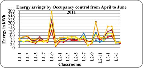 Energy Saving By Occupancy Control From April To June 2011 Download