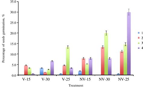 Figure 3 From Germination And Water Content Of Cocoa Seeds After