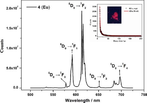 Solid State Emission Spectra Emission Decay Patterns And Emission