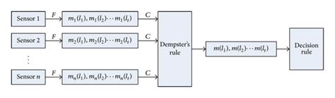 Water Quality Evaluation Using D S Evidence Theory Download Scientific Diagram