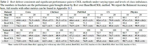 Icml 24 Class Imbalanced Graph Learning Without Class Rebalancing