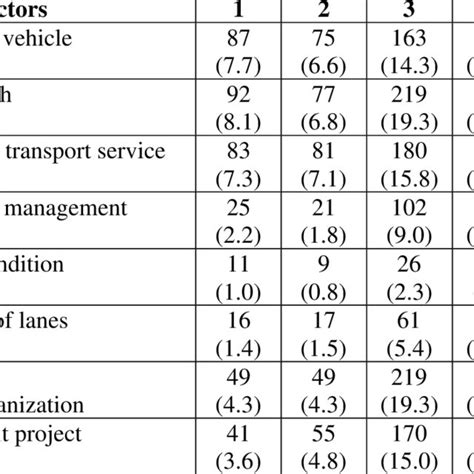 Factor Contributing To Traffic Congestion Download Scientific Diagram
