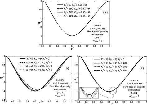 Effects Of The Elastic Foundation Parameters On The Fundamental Download Scientific Diagram