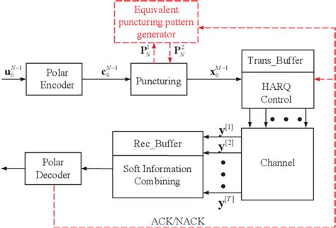 Figure 4 From A Hybrid Arq Scheme Based On Equivalent Puncturing