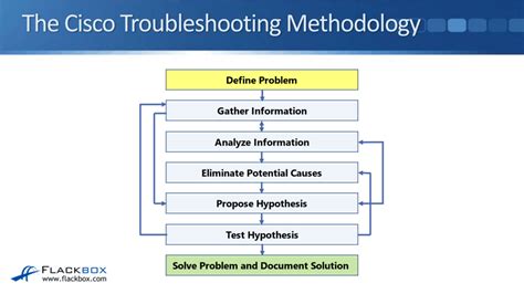 The Cisco Troubleshooting Methodology Flackbox