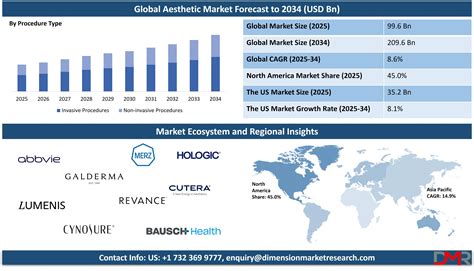 Aesthetic Market Market Size To Reach Usd 2096 Bn By 2034 Dmr