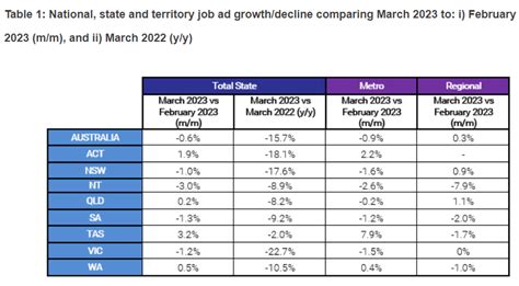 More Evidence Australias Unemployment Rate Is About To Rise