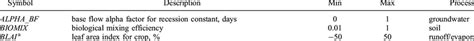 Swat Model Parameters In The Sensitivity Analysis Their Suggested