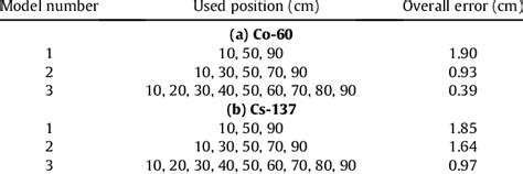 Training Data Combinations And Error Values For Test Results Of A Download Scientific Diagram