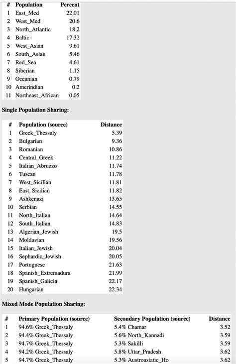 Mainland Greek Eurogenes K13 Results R23andme