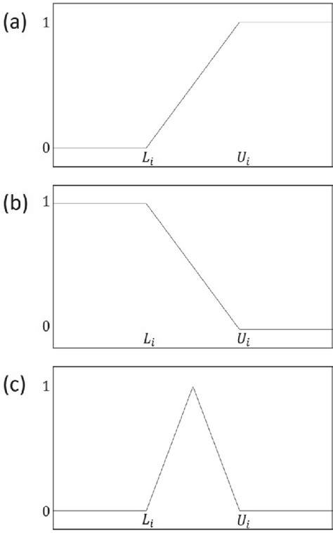 Desirability Functions To Maximize A Minimize B And Target