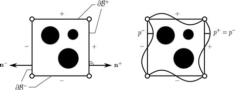 Microscopic Mechanical BVP Periodic Boundary Conditions On RVE