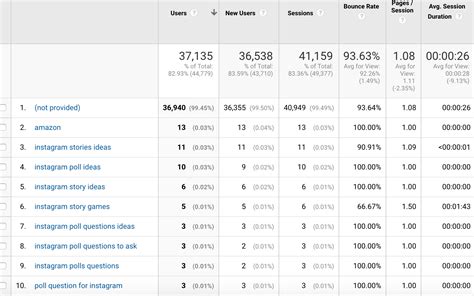Important Metrics To Look At In Your Google Analytics Report