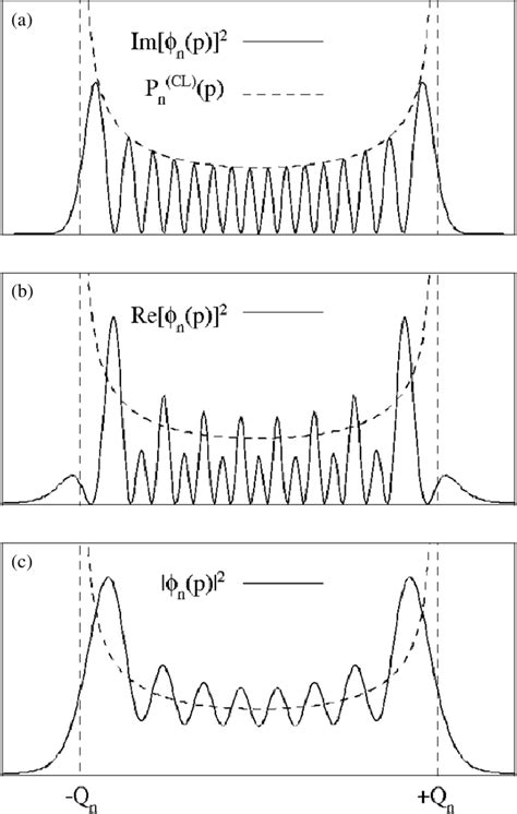 The Components Of The Momentum Space Wavefunction φ P For A Typical