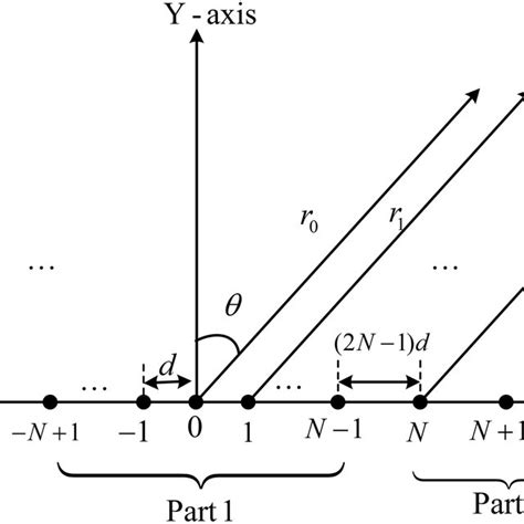 The Symmetric Nested Frequency Diverse Array Configuration