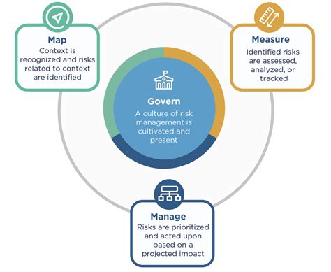 Nist Releases Artificial Intelligence Risk Management Framework