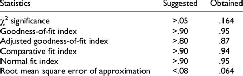 Model Goodness Of Fit Criteria Download Scientific Diagram