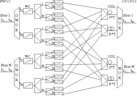 Figure 2 From Scheduling In Buffered Wdm Packet Switching Networks With Arbitrary Wavelength