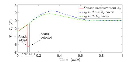 The State Space Profile For The Closed Loop Cstr With The Initial Download Scientific Diagram