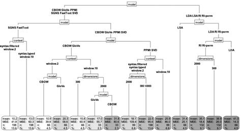 Regression Tree Of Dsms Download Scientific Diagram