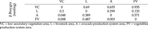 Beta Partitioned Diversity Of The Soil Seed Banks Of Weeds Among The