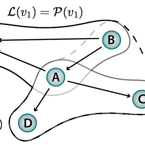 the dependency network specifies how the dynamics of each subsystem is