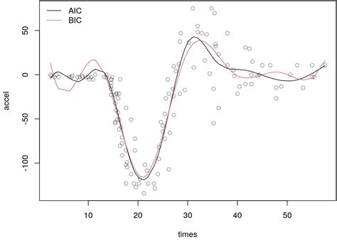 Chapter 5 Semiparametric Regression Flexible Regression Models