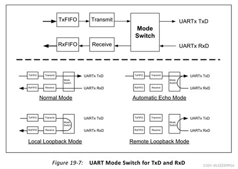 Zynq Ps端uart数据收发zynq Csdn专栏