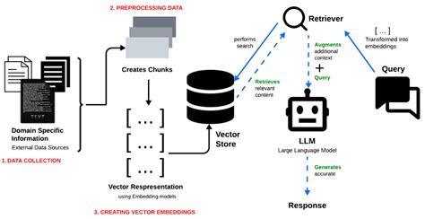 논문 리뷰 Developing Retrieval Augmented Generation Rag Based Llm