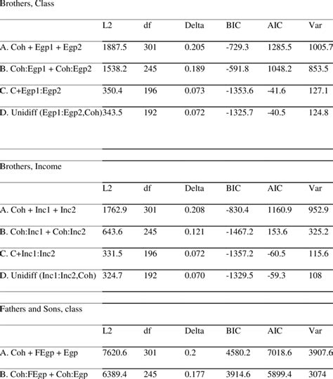 Fit Statistics Of Loglinear Models For Brother And Father Son Download Table