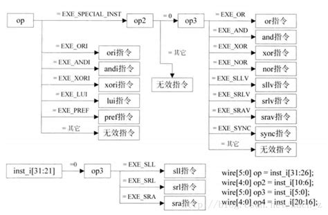 单指令周期cpu 逻辑、移位操作和空指令 srl指令 csdn博客