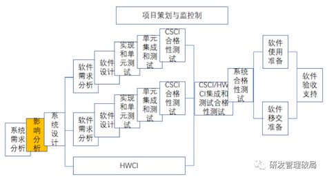 研发项目生命周期模型案例分享