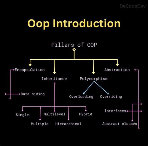 programming oop cleancode softwaredevelopment developers