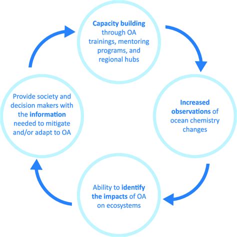 The Circular Process To Minimize And Address The Impacts Of Oa