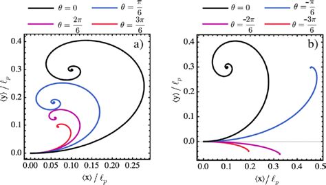 Figure 2 From Optimal Diffusion Of Chiral Active Particles With