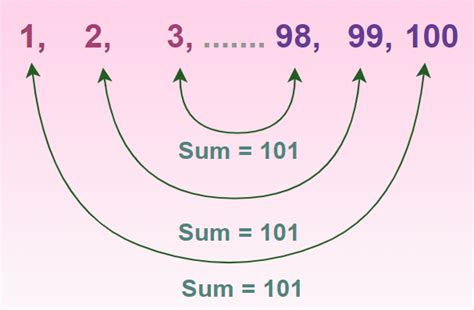 Sum Of N Terms Of An Ap Geeksforgeeks