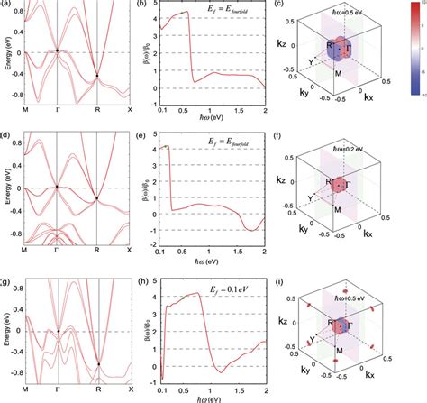 Band Structures With Soc In The Paramagnetic State The Trace Of The Download Scientific