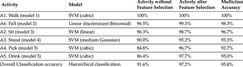 Classification Results From One Versus All Models With And Without Download Scientific Diagram