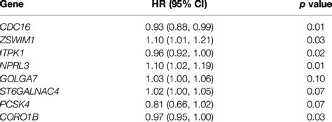 Multivariate Cox Regression Eight Genes Weighted By Their Relative Download Scientific Diagram