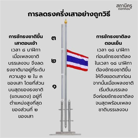สถานีครูดอทคอม ขั้นตอนและวิธีการลดธงครึ่งเสาอย่างถูกต้อง การชักธงชาติขึ้นเสาตอนเช้าเวลา ๘