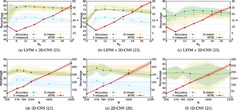 Figure 5 From Mobile Encrypted Traffic Classification Using Deep Learning Experimental