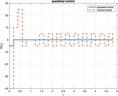 Figure 2 From Risk Aware Maximum Hands Off Control Using Worst Case Conditional Value At Risk