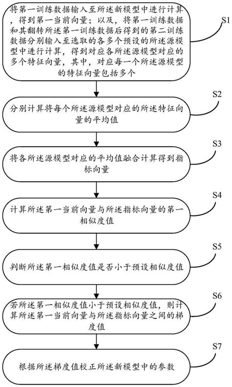 Method And Device For Correcting New Model Based On Multiple Source Models And Computer