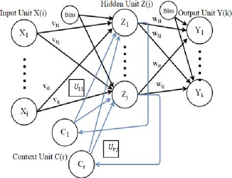 Figure 1 From Elman Recurrent Neural Networks Based Direct Inverse Control For Quadrotor